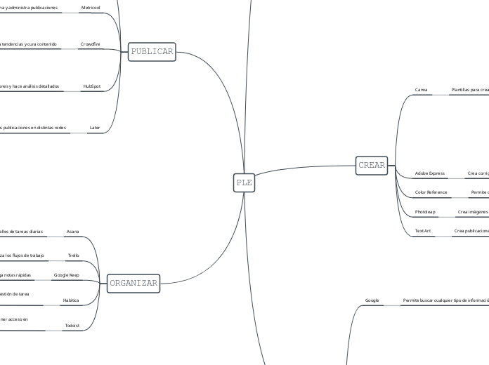 PLE - Mind Map